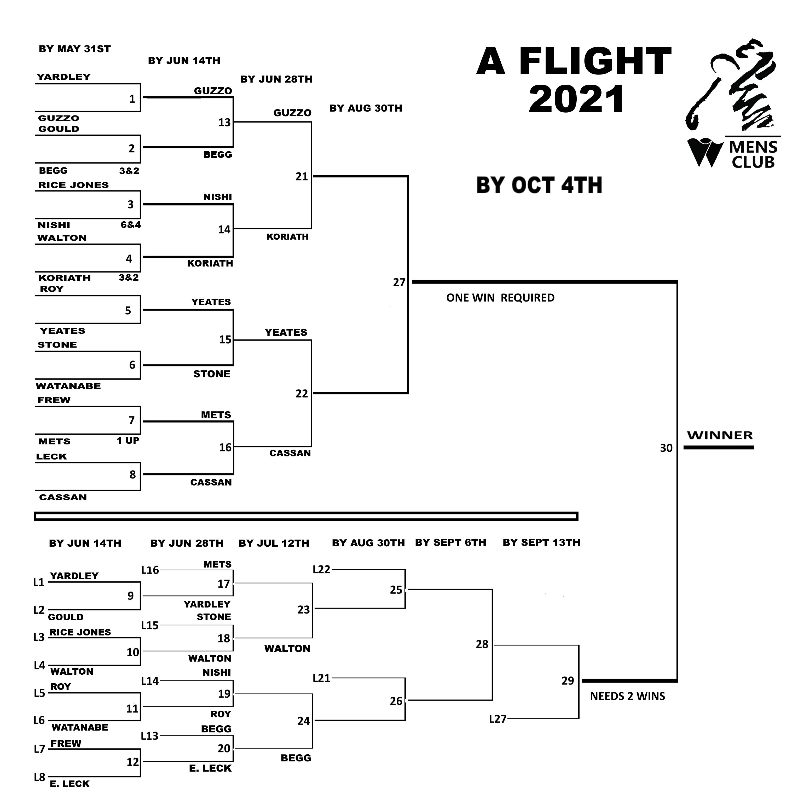 MATCH PLAY CURRENT STANDINGS AND PAST WINNERS – MG MENS CLUB Events and ...